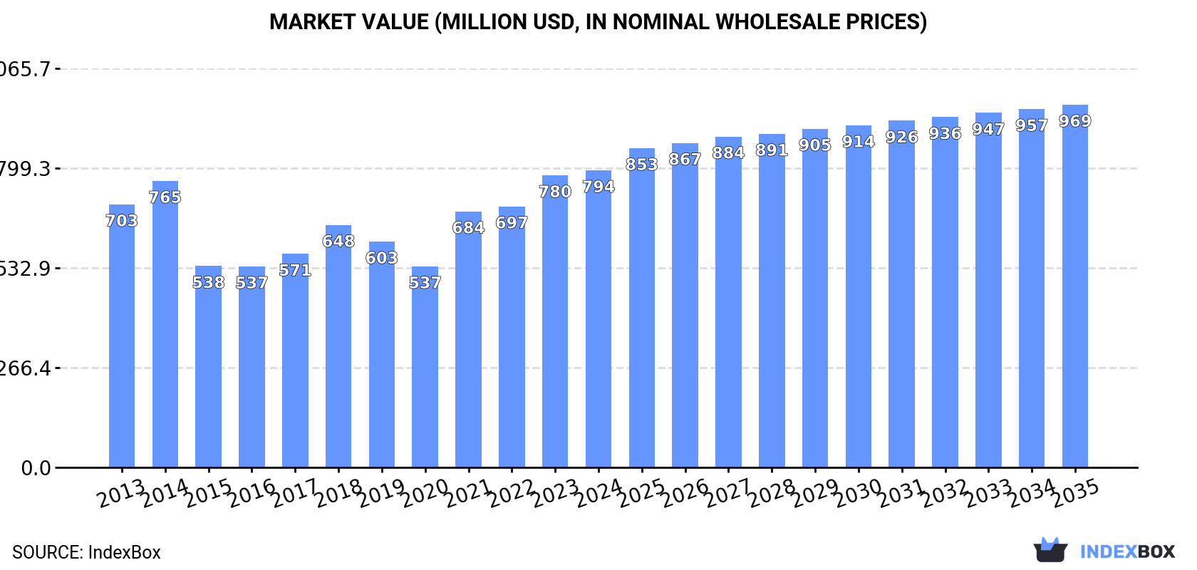 Market Value (million USD, nominal wholesale prices)