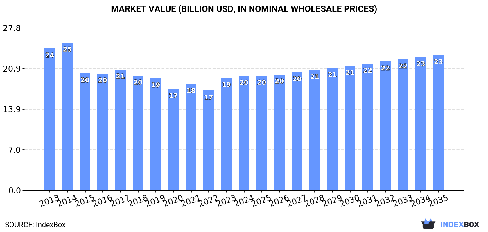 Market Value (billion USD, nominal wholesale prices)