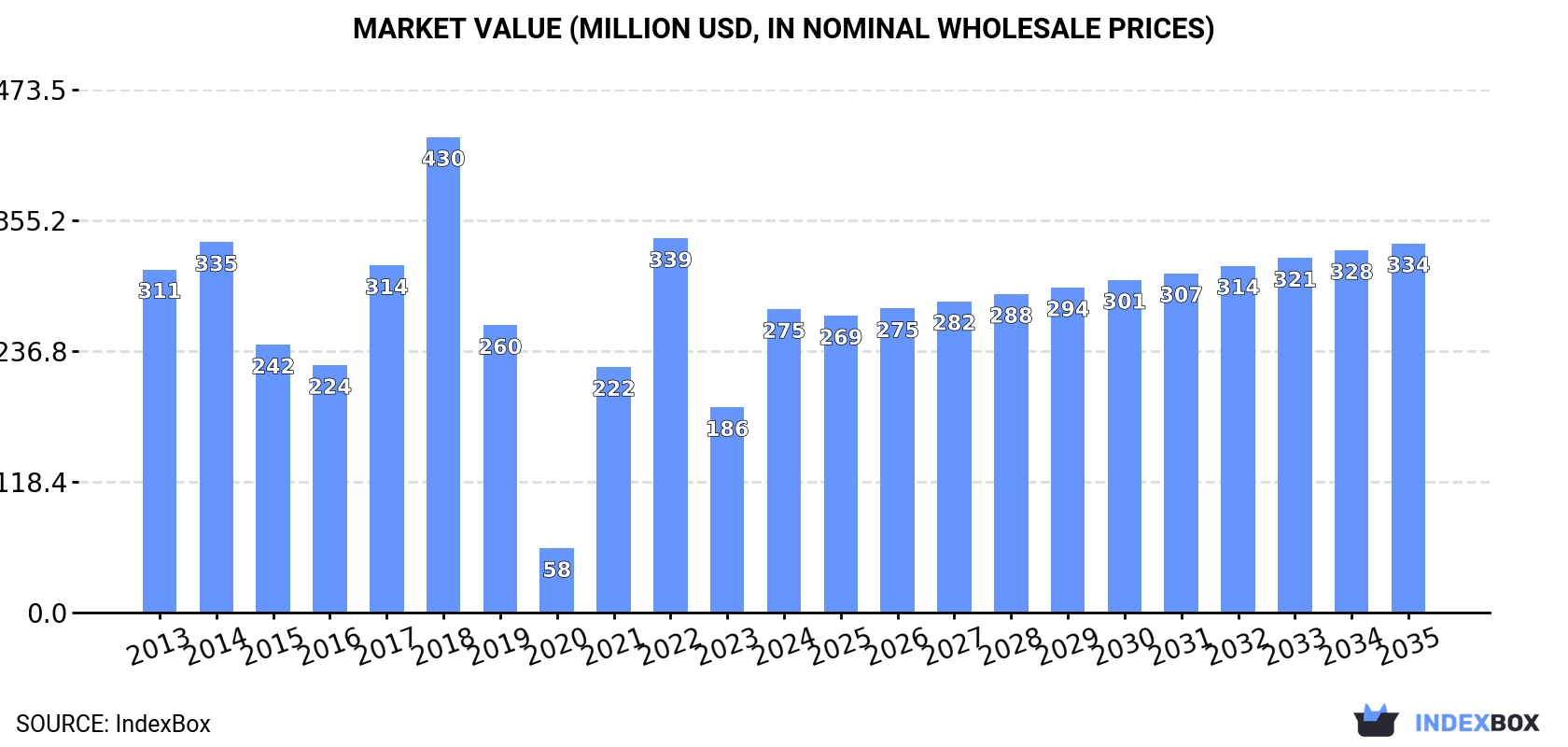 Market Value (million USD, nominal wholesale prices)