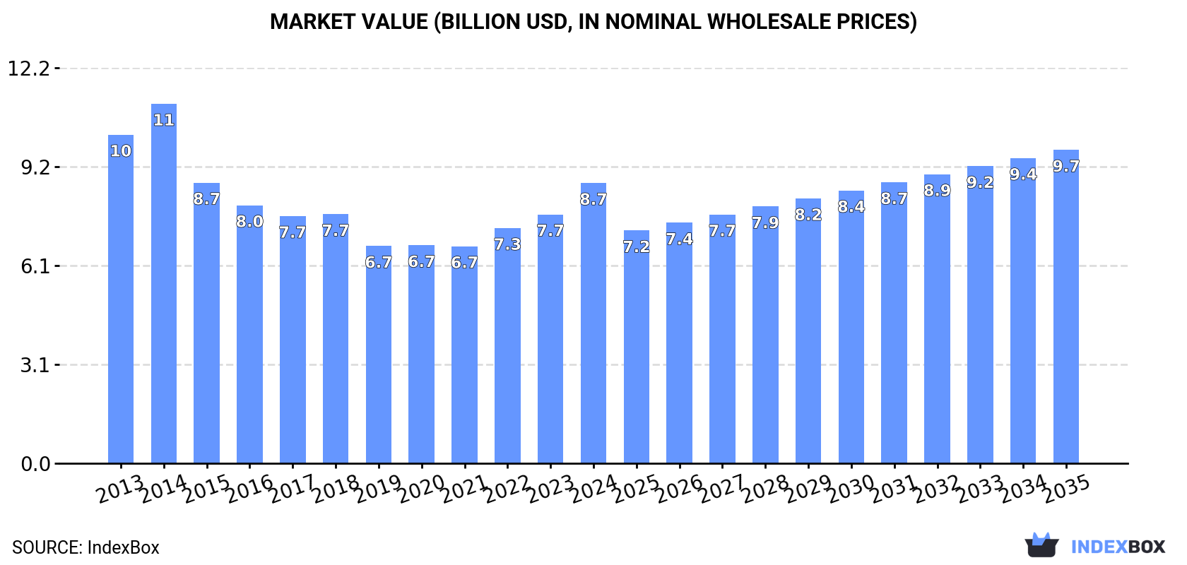 Market Value (billion USD, nominal wholesale prices)