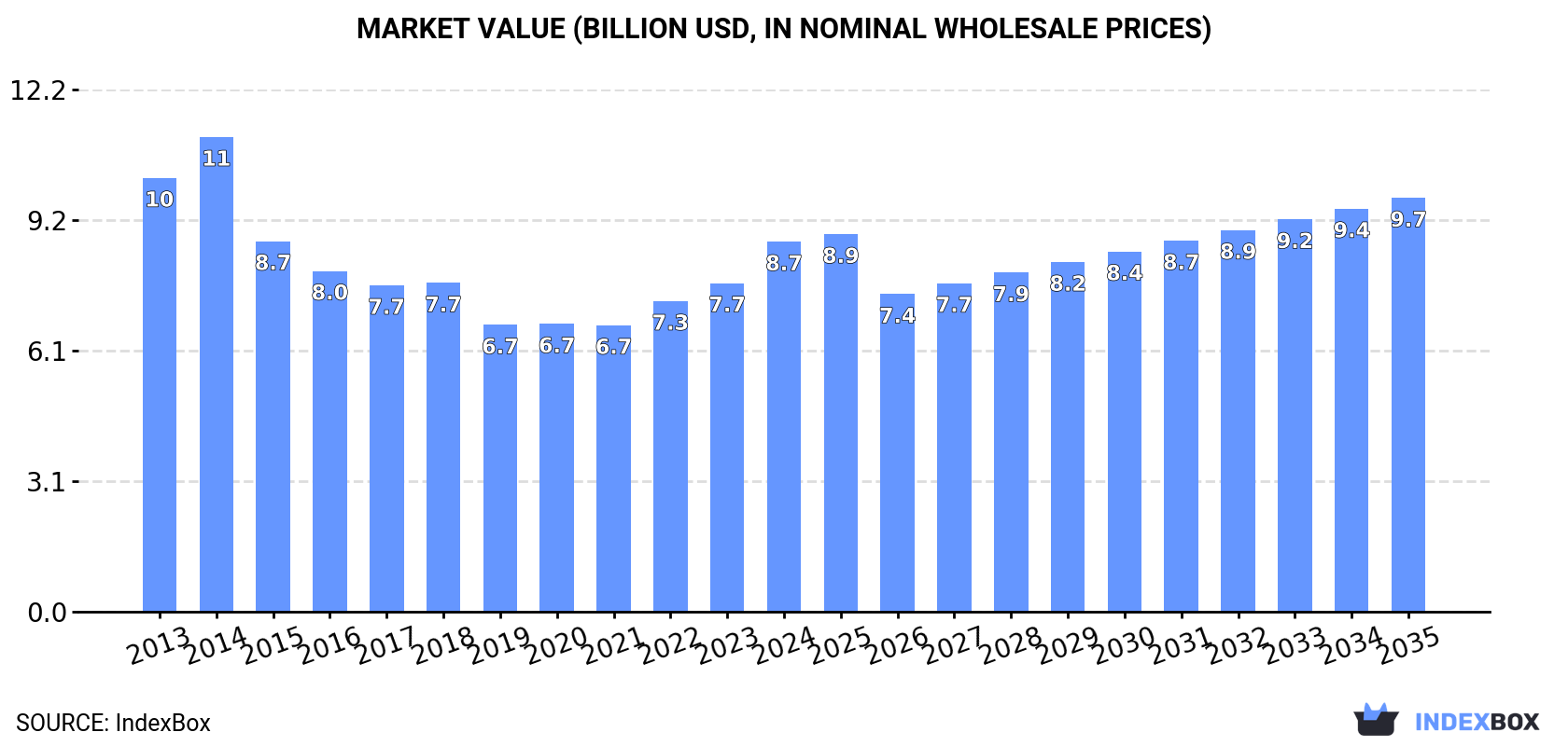 Market Value (billion USD, nominal wholesale prices)