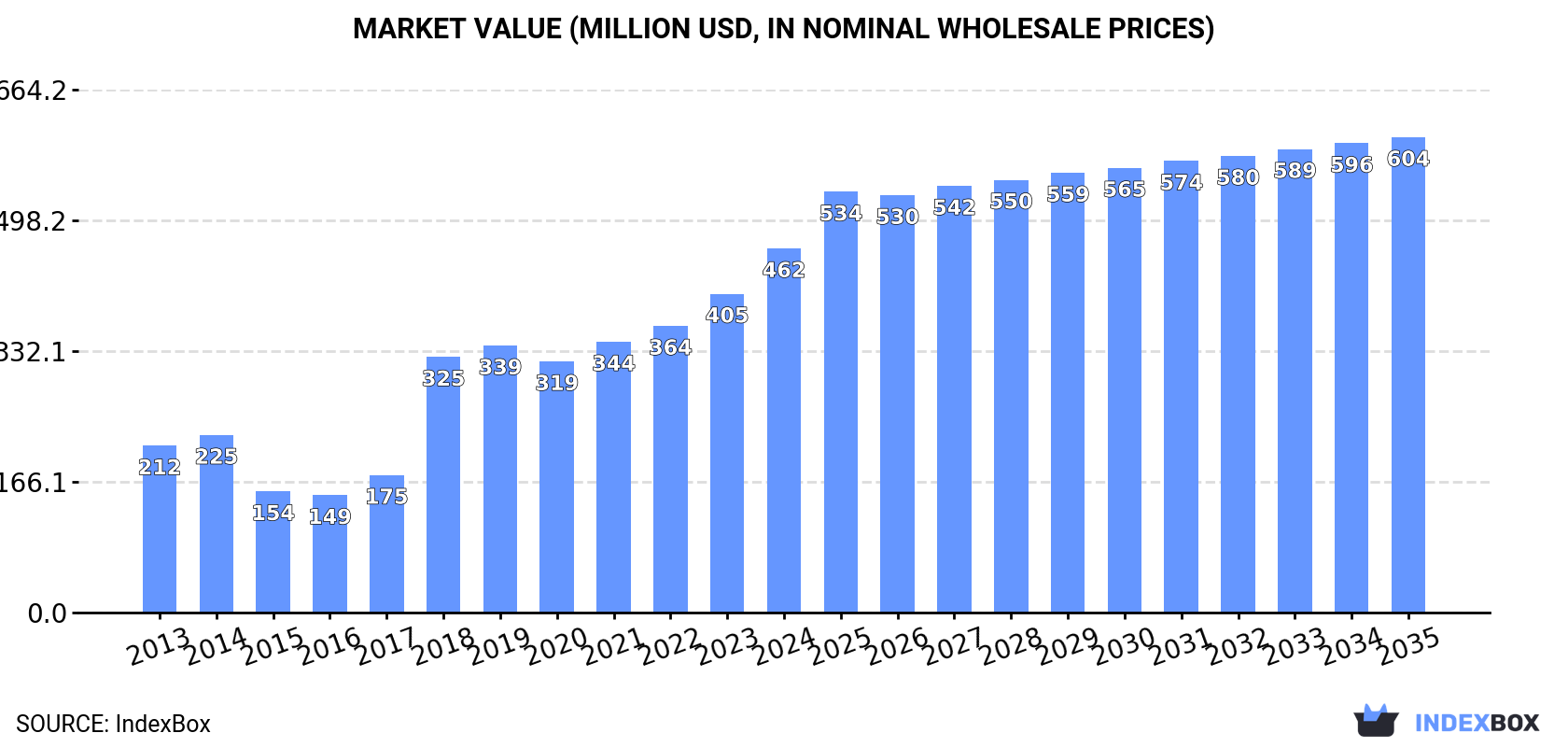 Market Value (million USD, nominal wholesale prices)