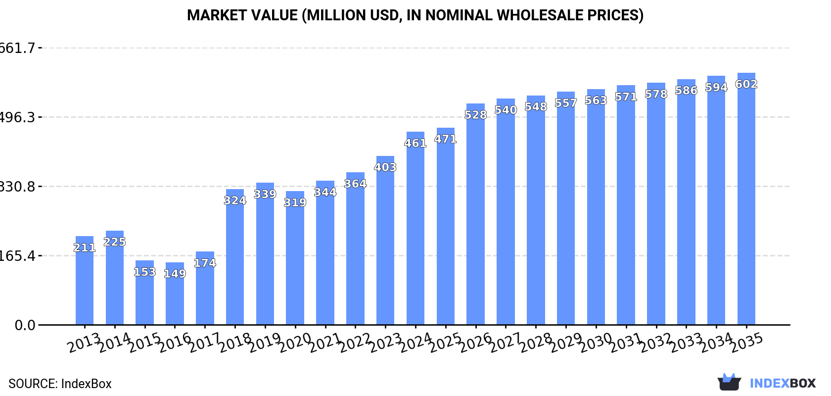 Market Value (million USD, nominal wholesale prices)