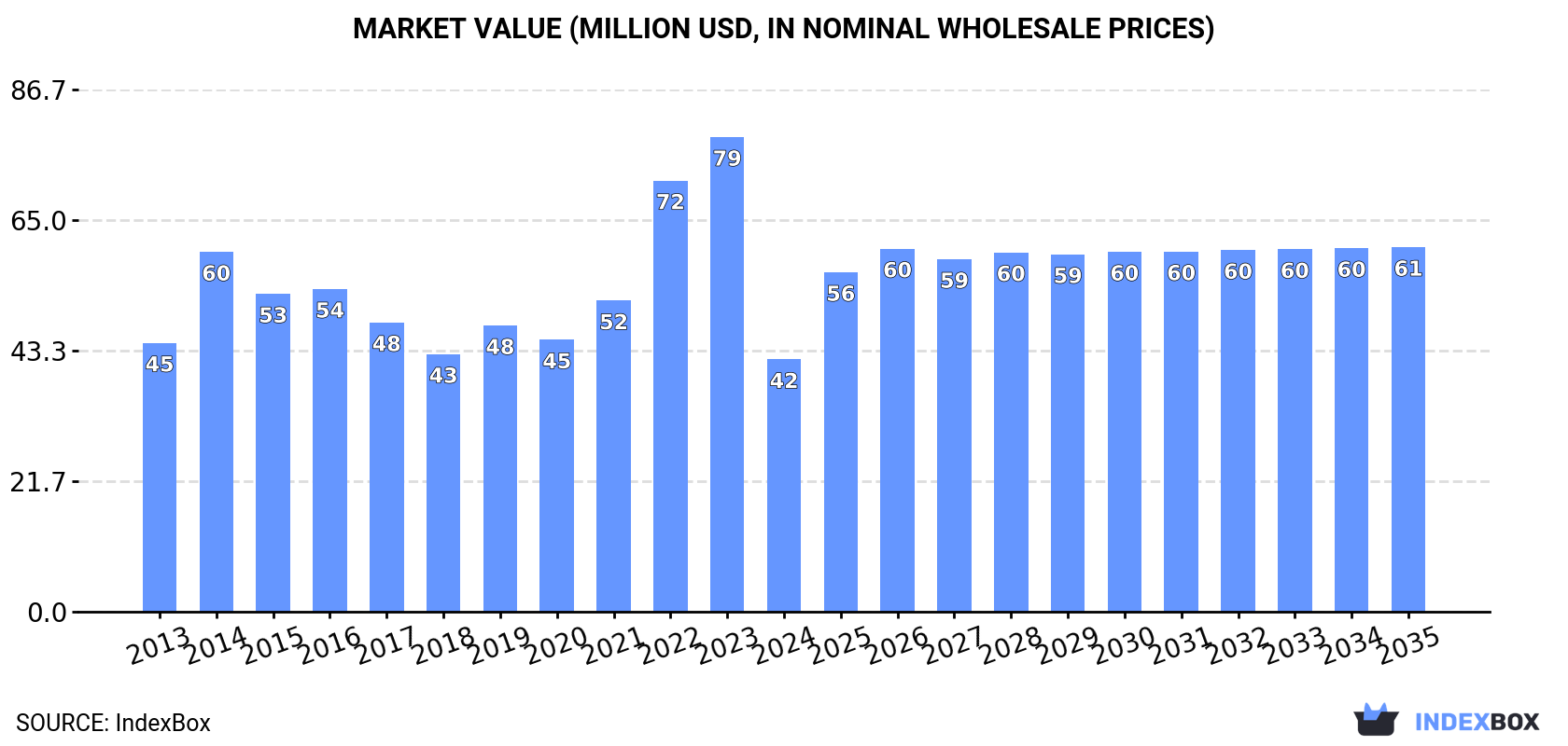 Market Value (million USD, nominal wholesale prices)