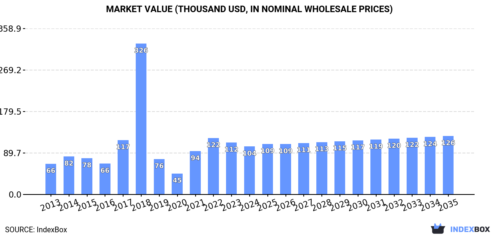 Market Value (thousand USD, nominal wholesale prices)