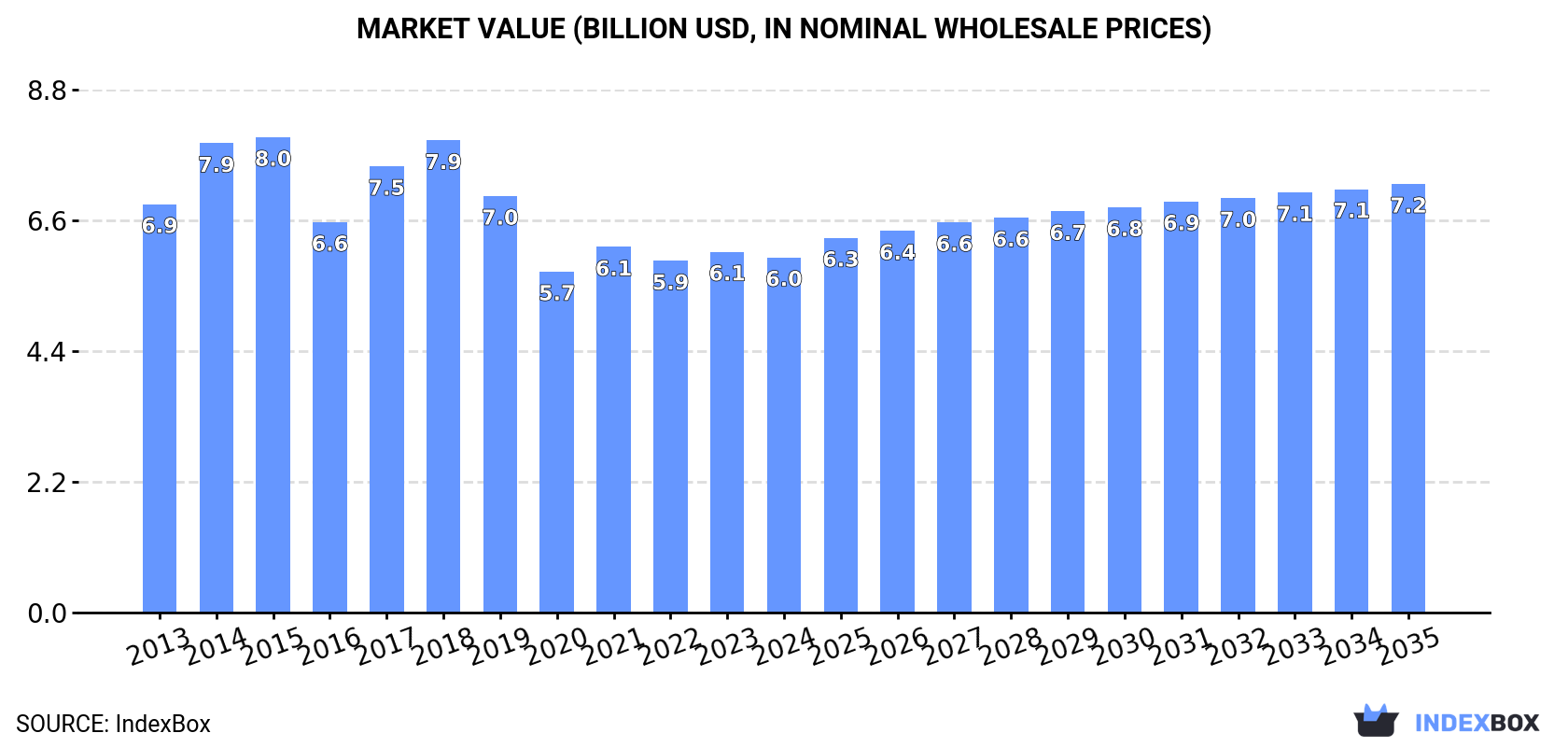 Market Value (billion USD, nominal wholesale prices)
