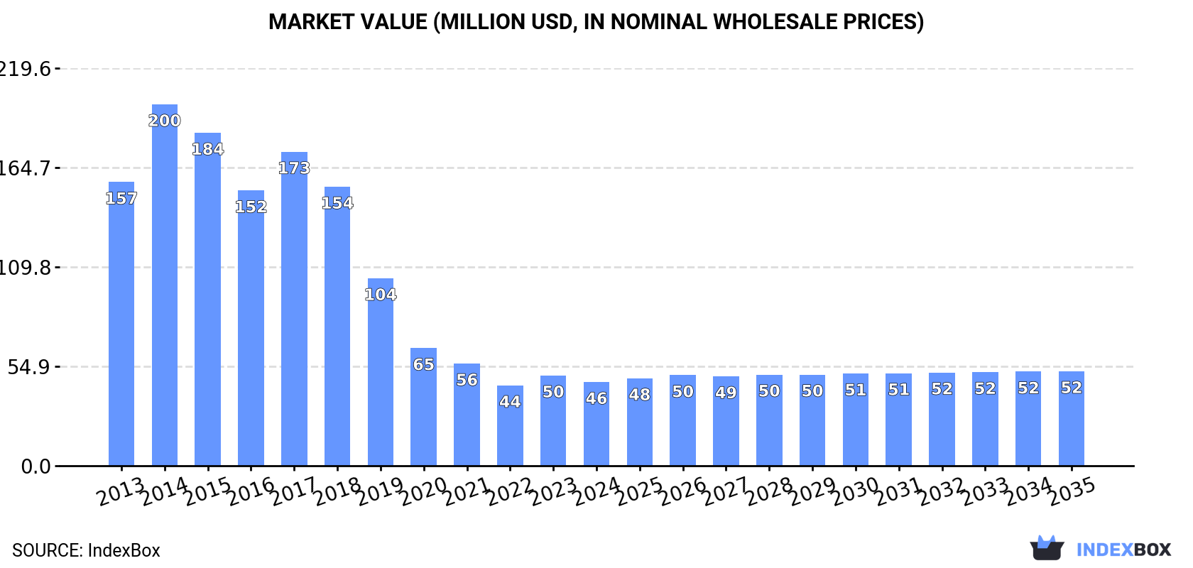 Market Value (million USD, nominal wholesale prices)