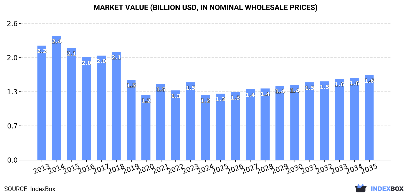 Market Value (billion USD, nominal wholesale prices)