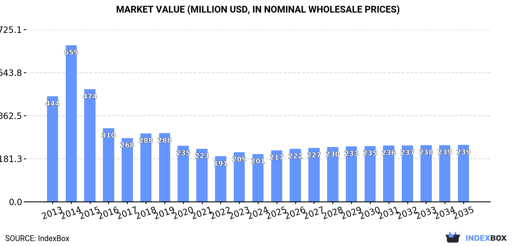 Market Value (million USD, nominal wholesale prices)