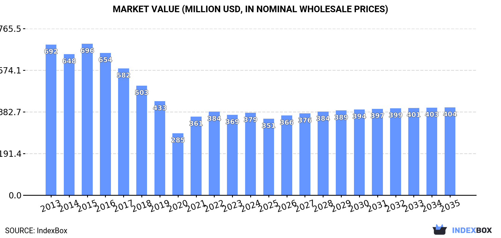 Market Value (million USD, nominal wholesale prices)