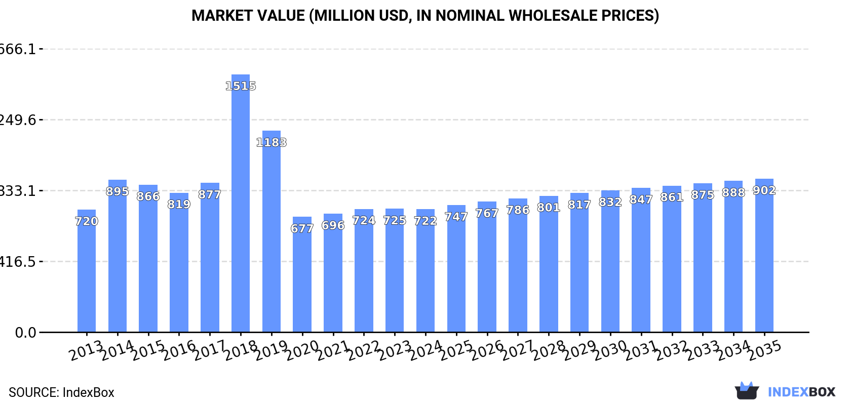 Market Value (million USD, nominal wholesale prices)