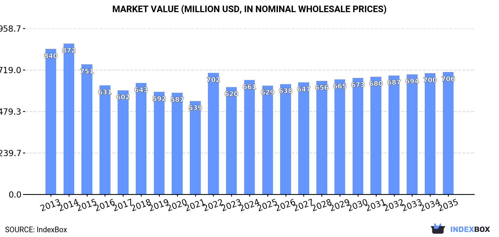 Market Value (million USD, nominal wholesale prices)