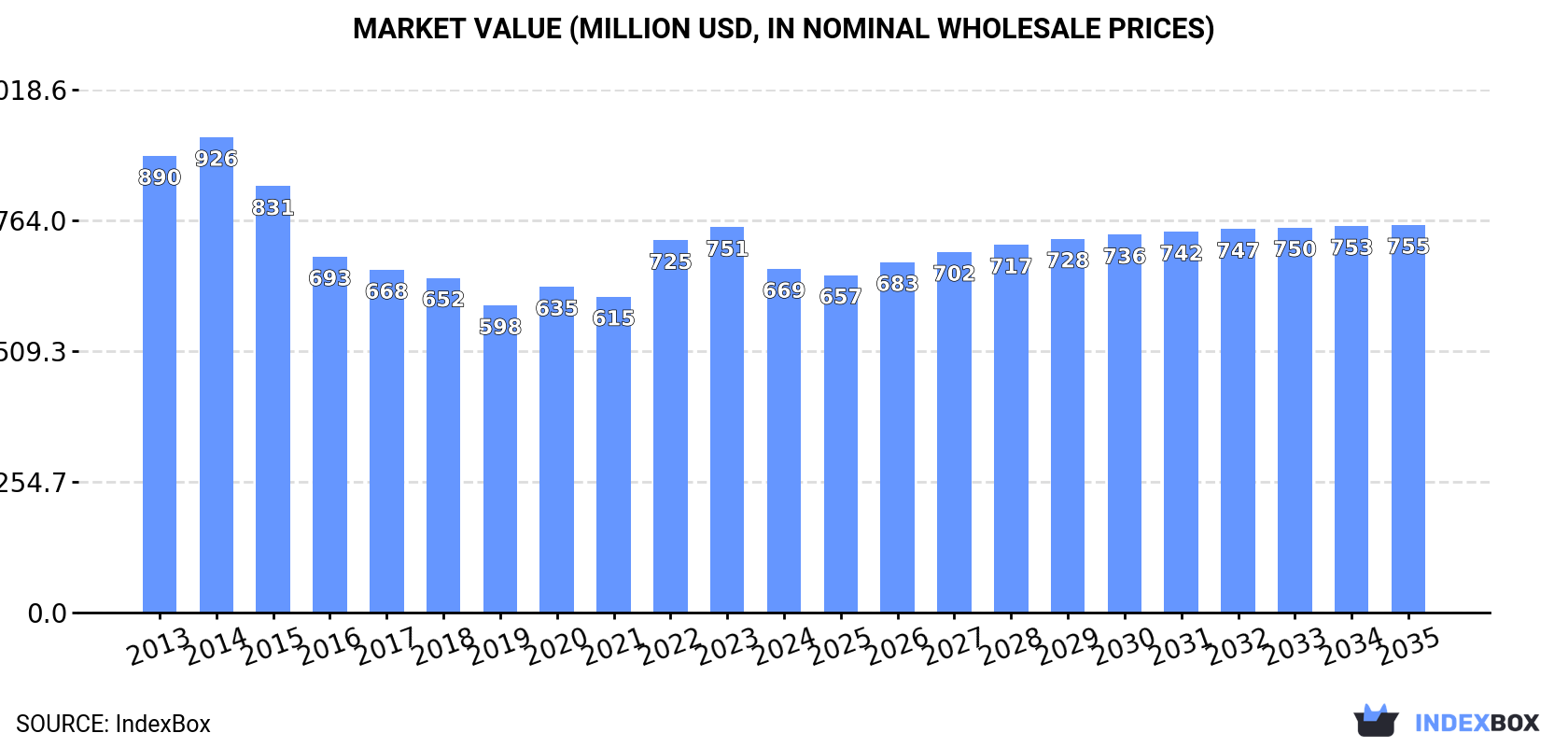 Market Value (million USD, nominal wholesale prices)