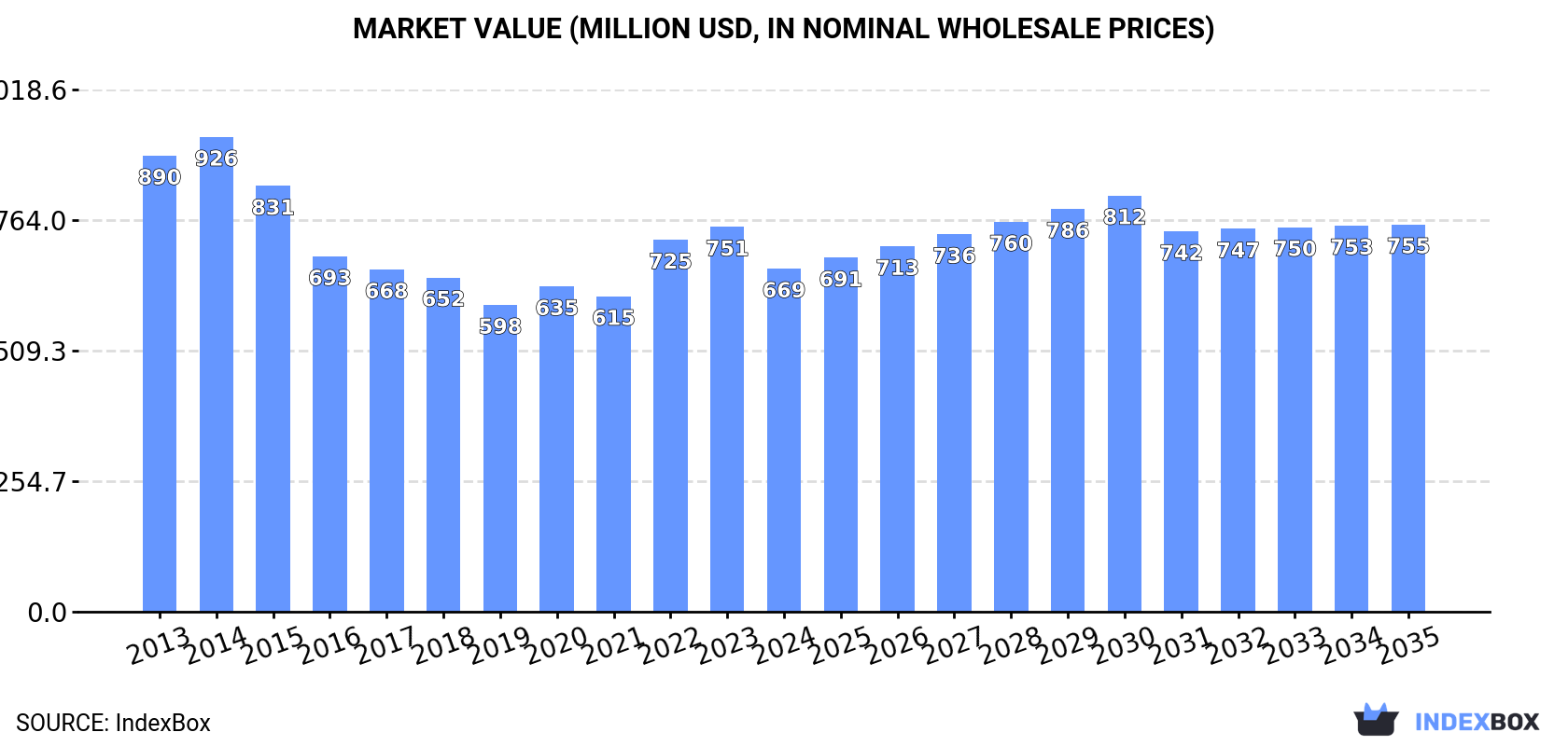Market Value (million USD, nominal wholesale prices)