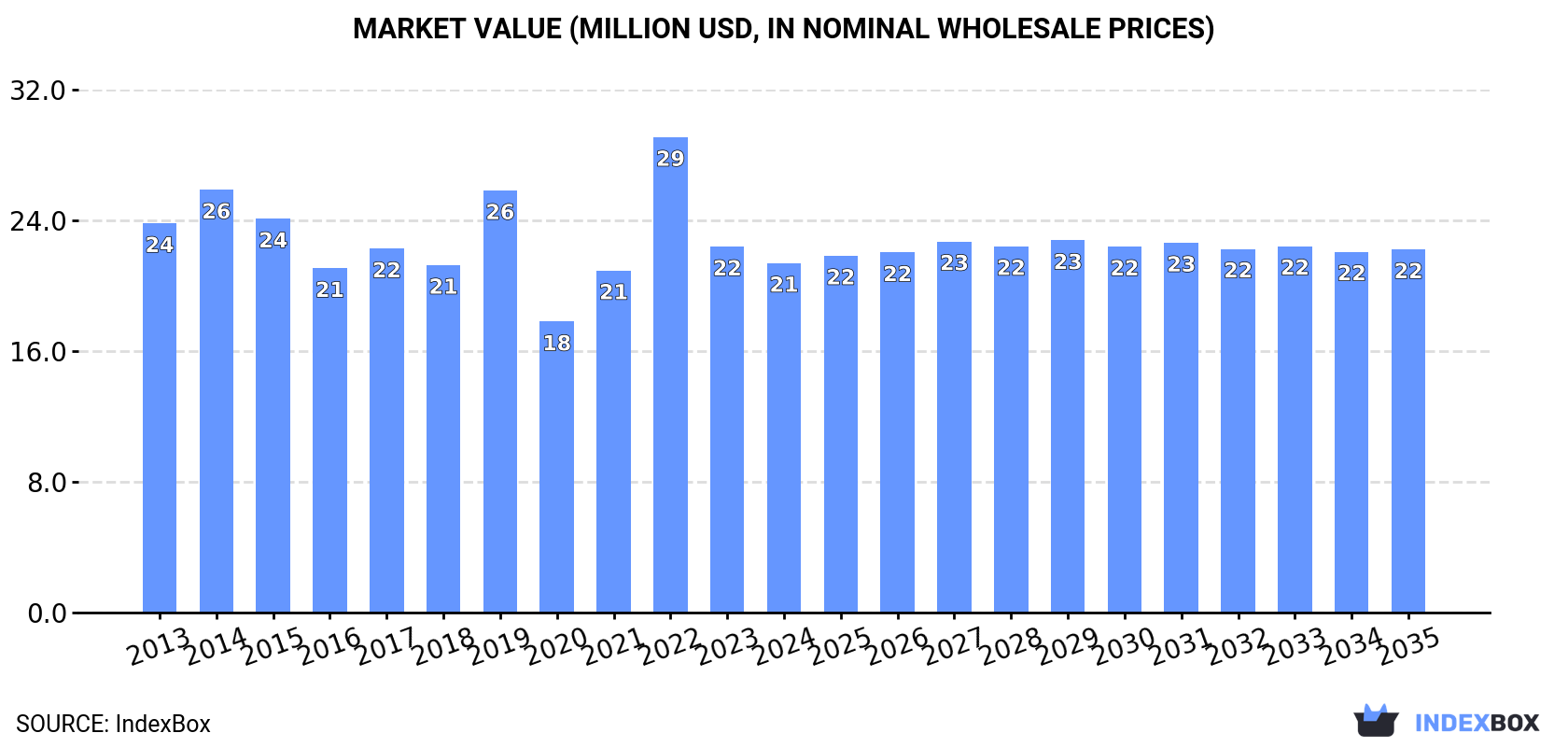Market Value (million USD, nominal wholesale prices)