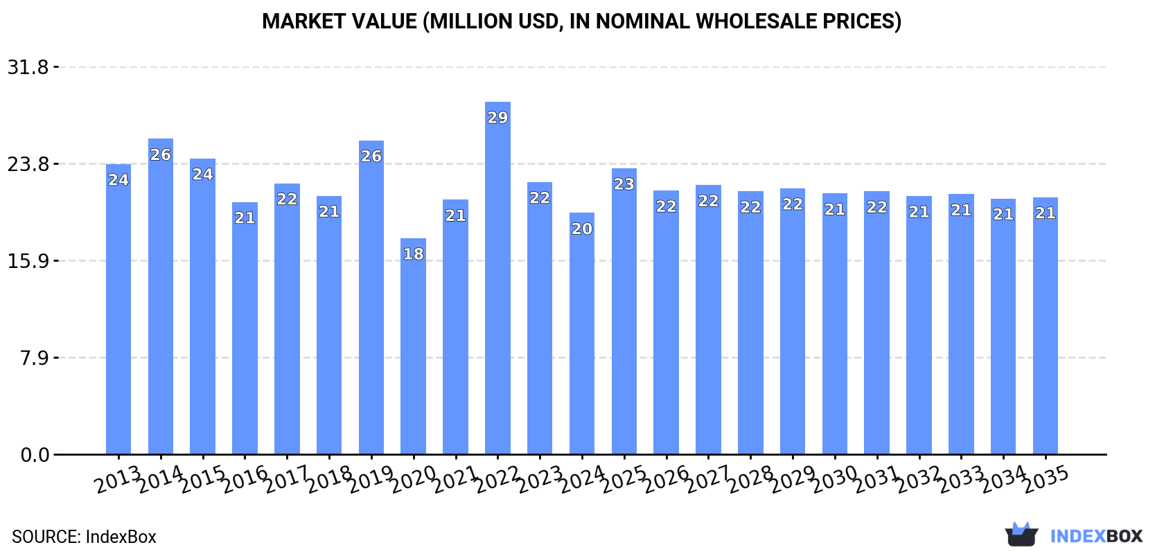 Market Value (million USD, nominal wholesale prices)