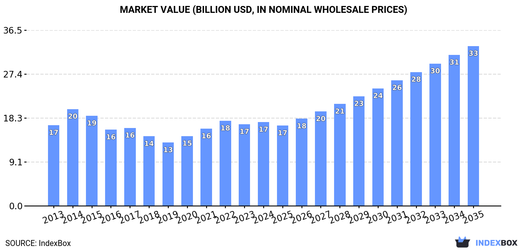 Market Value (billion USD, nominal wholesale prices)