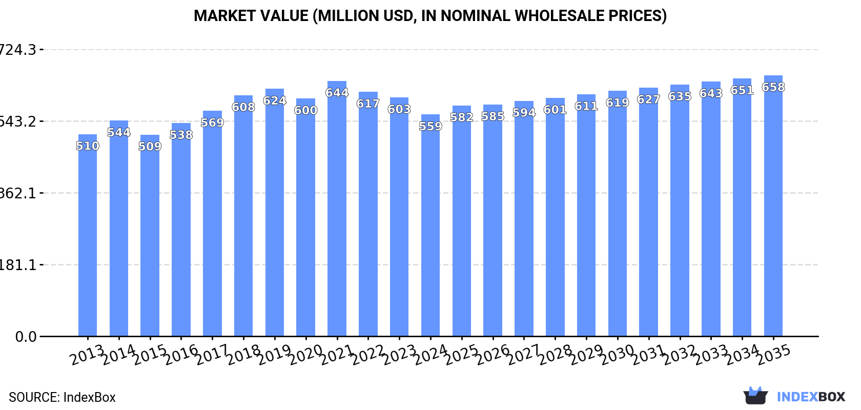 Market Value (million USD, nominal wholesale prices)