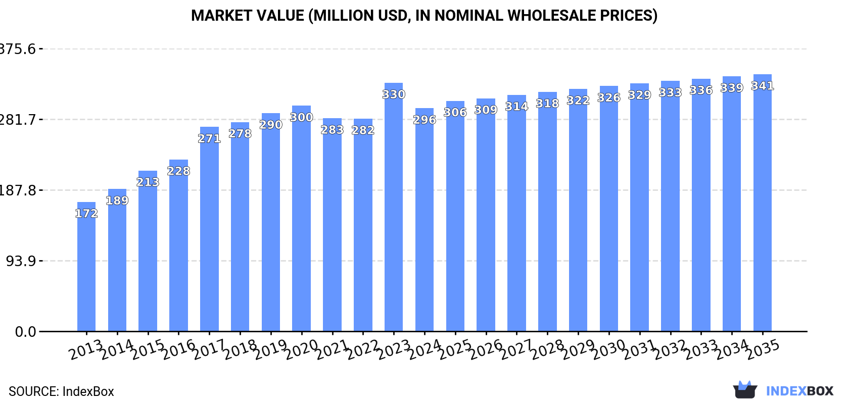Market Value (million USD, nominal wholesale prices)