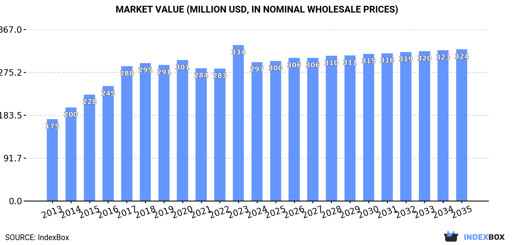 Market Value (million USD, nominal wholesale prices)