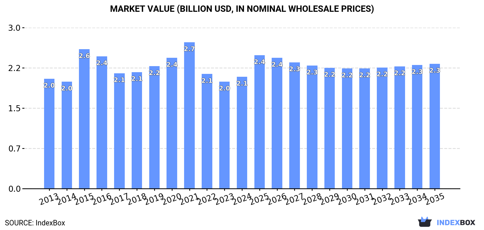 Market Value (billion USD, nominal wholesale prices)