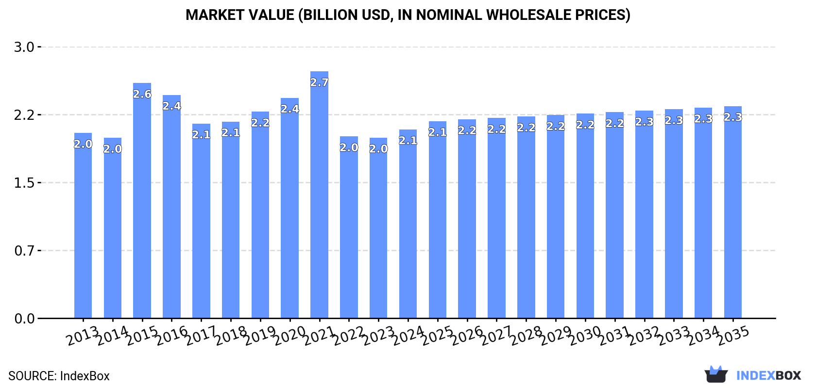 Market Value (billion USD, nominal wholesale prices)