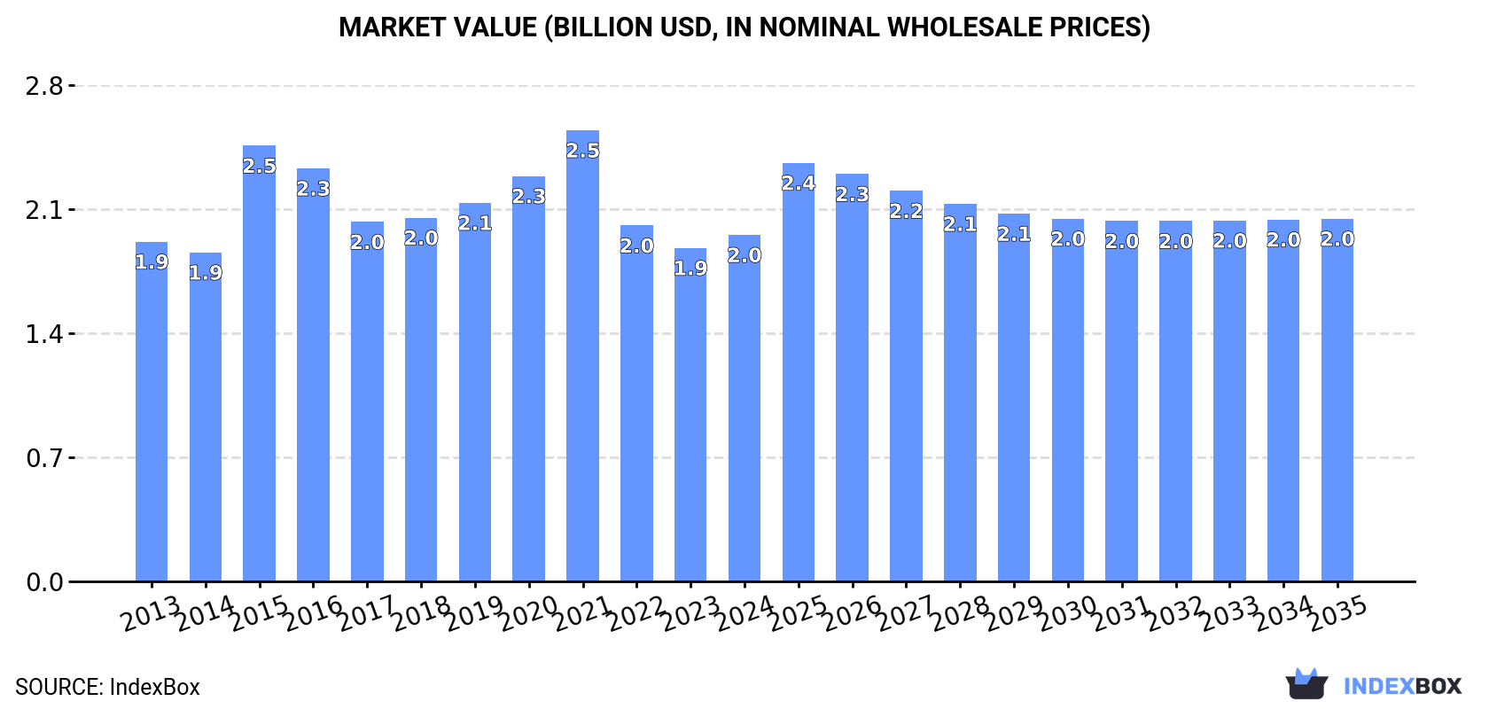 Market Value (billion USD, nominal wholesale prices)