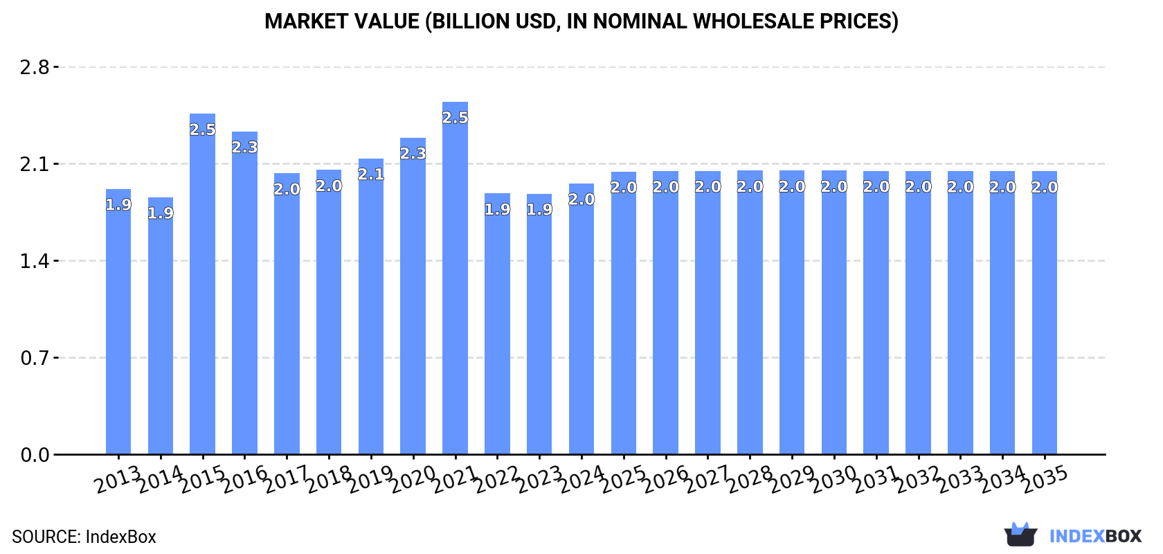 Market Value (billion USD, nominal wholesale prices)