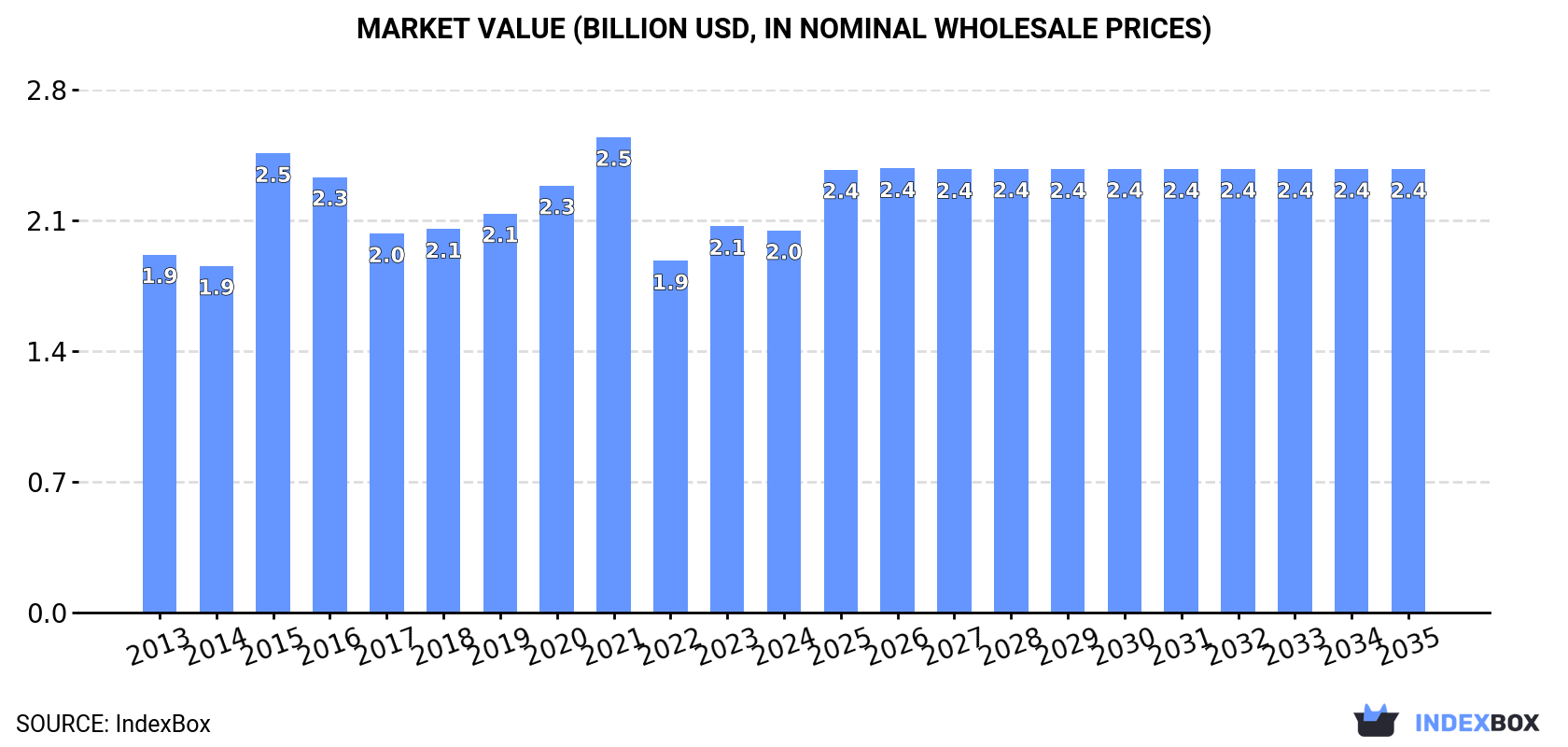 Market Value (billion USD, nominal wholesale prices)