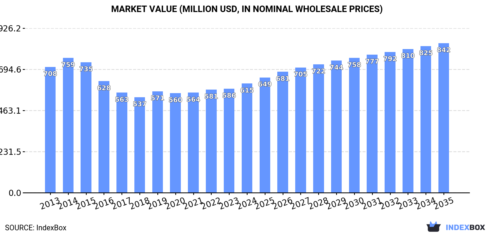 Market Value (million USD, nominal wholesale prices)