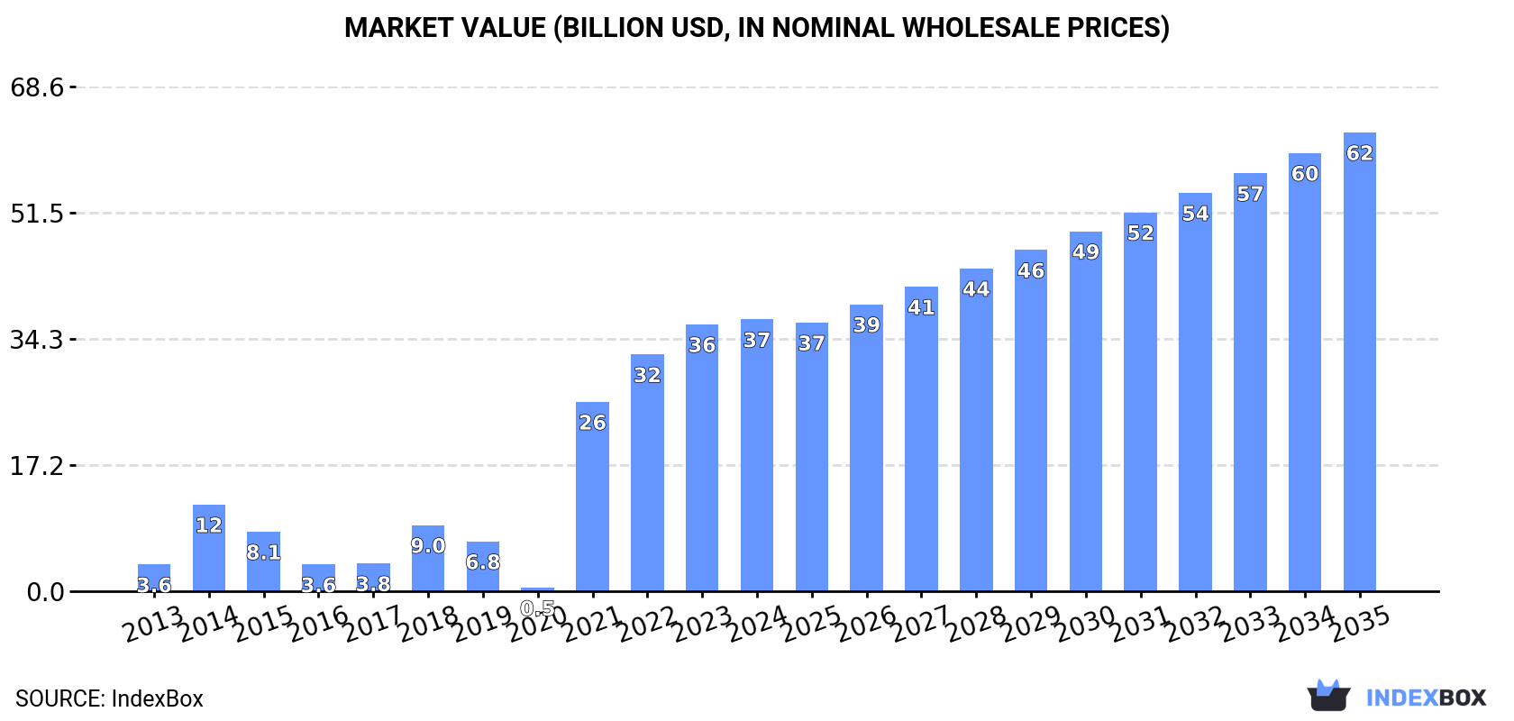 Market Value (billion USD, nominal wholesale prices)