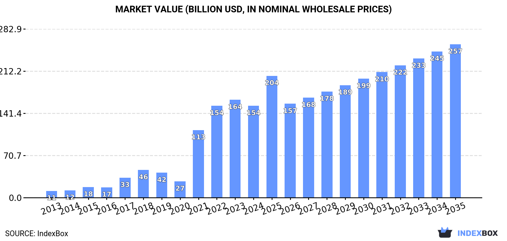 Market Value (billion USD, nominal wholesale prices)