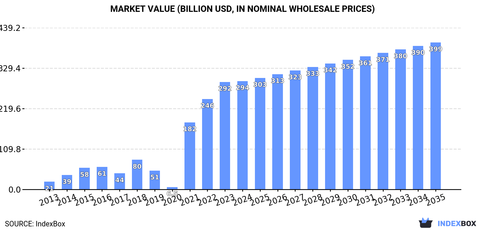 Market Value (billion USD, nominal wholesale prices)