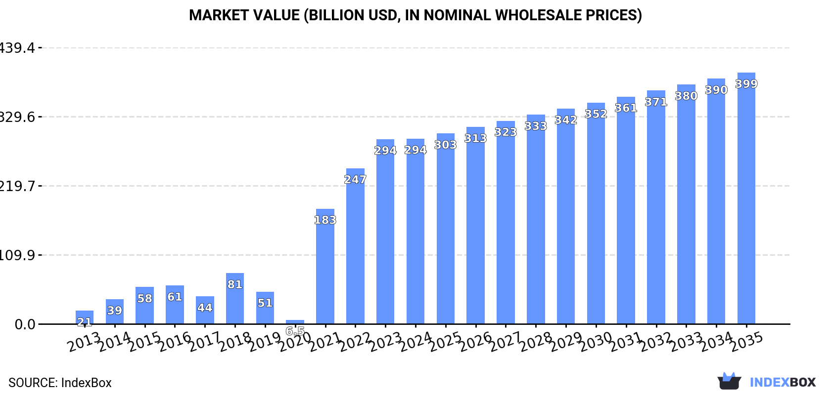 Market Value (billion USD, nominal wholesale prices)