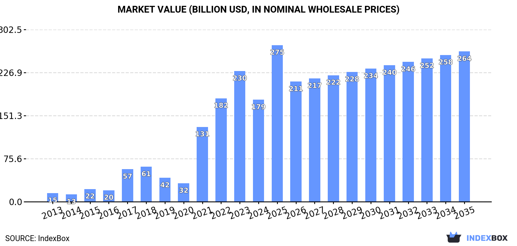 Market Value (billion USD, nominal wholesale prices)