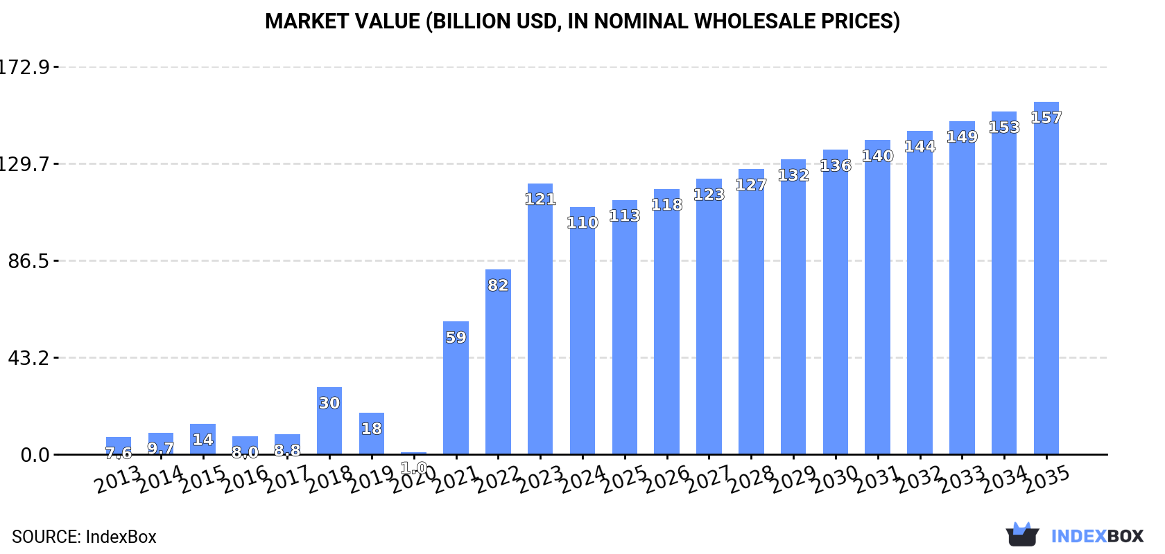 Market Value (billion USD, nominal wholesale prices)