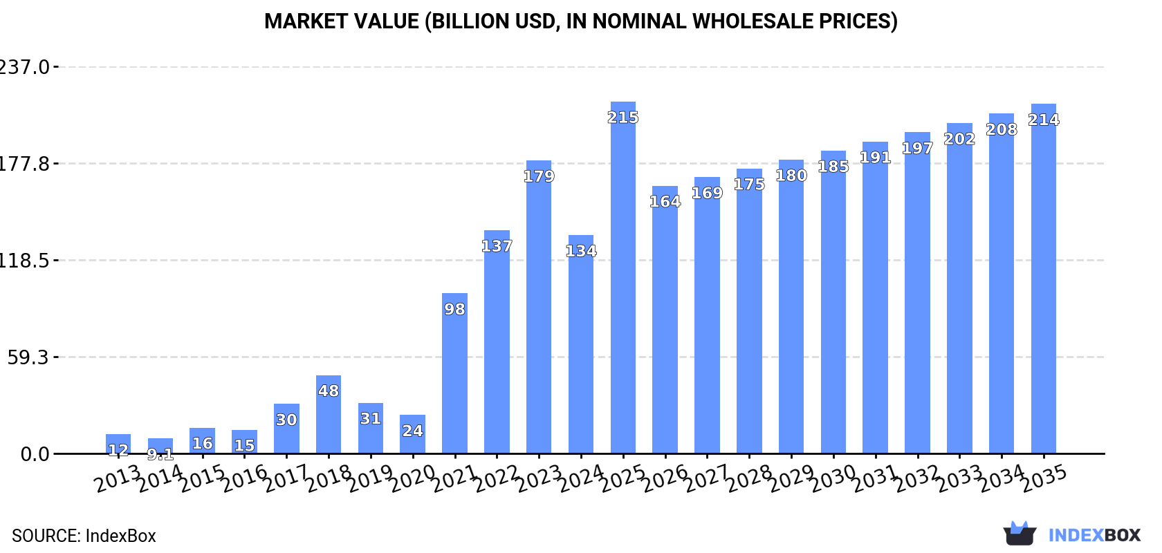 Market Value (billion USD, nominal wholesale prices)