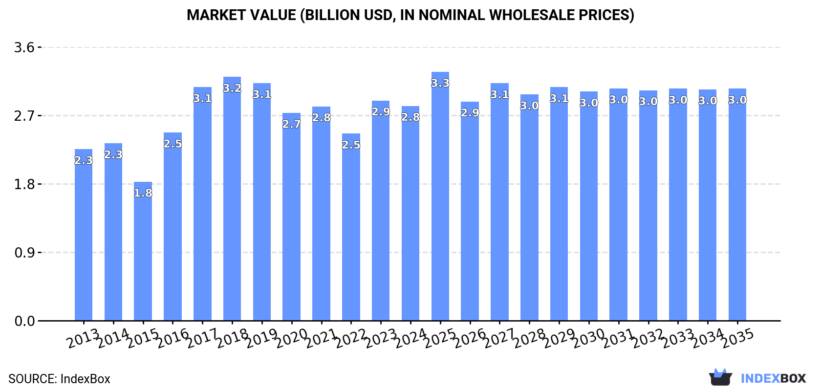 Market Value (billion USD, nominal wholesale prices)