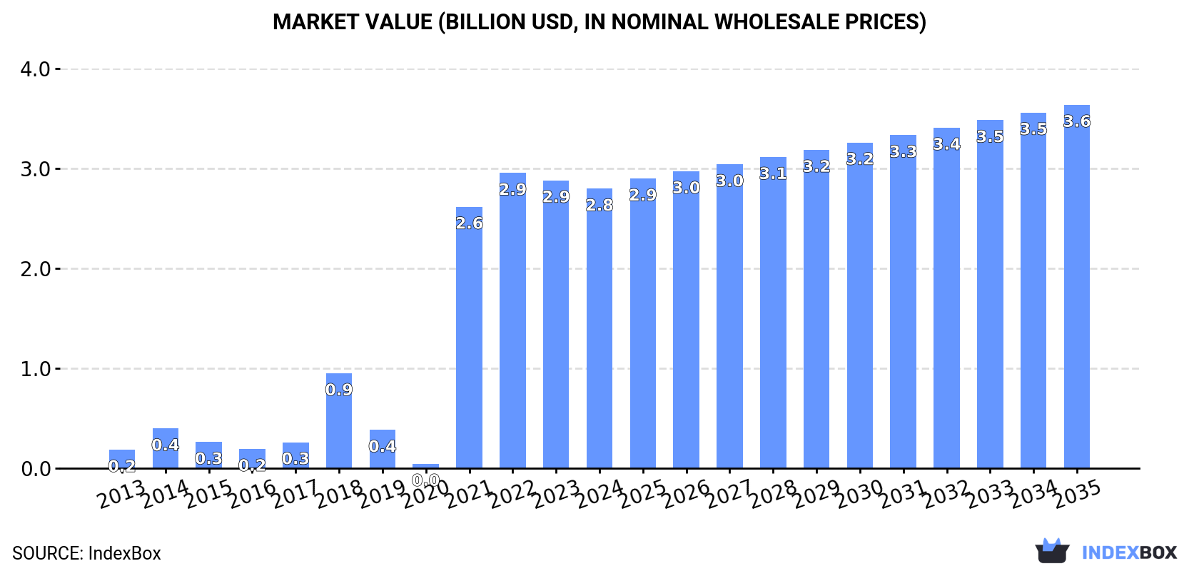 Market Value (billion USD, nominal wholesale prices)