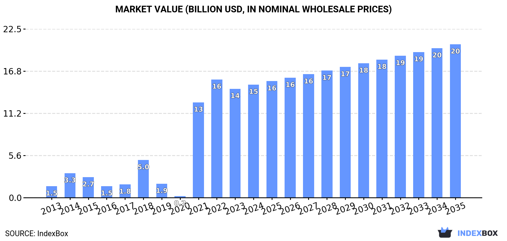 Market Value (billion USD, nominal wholesale prices)