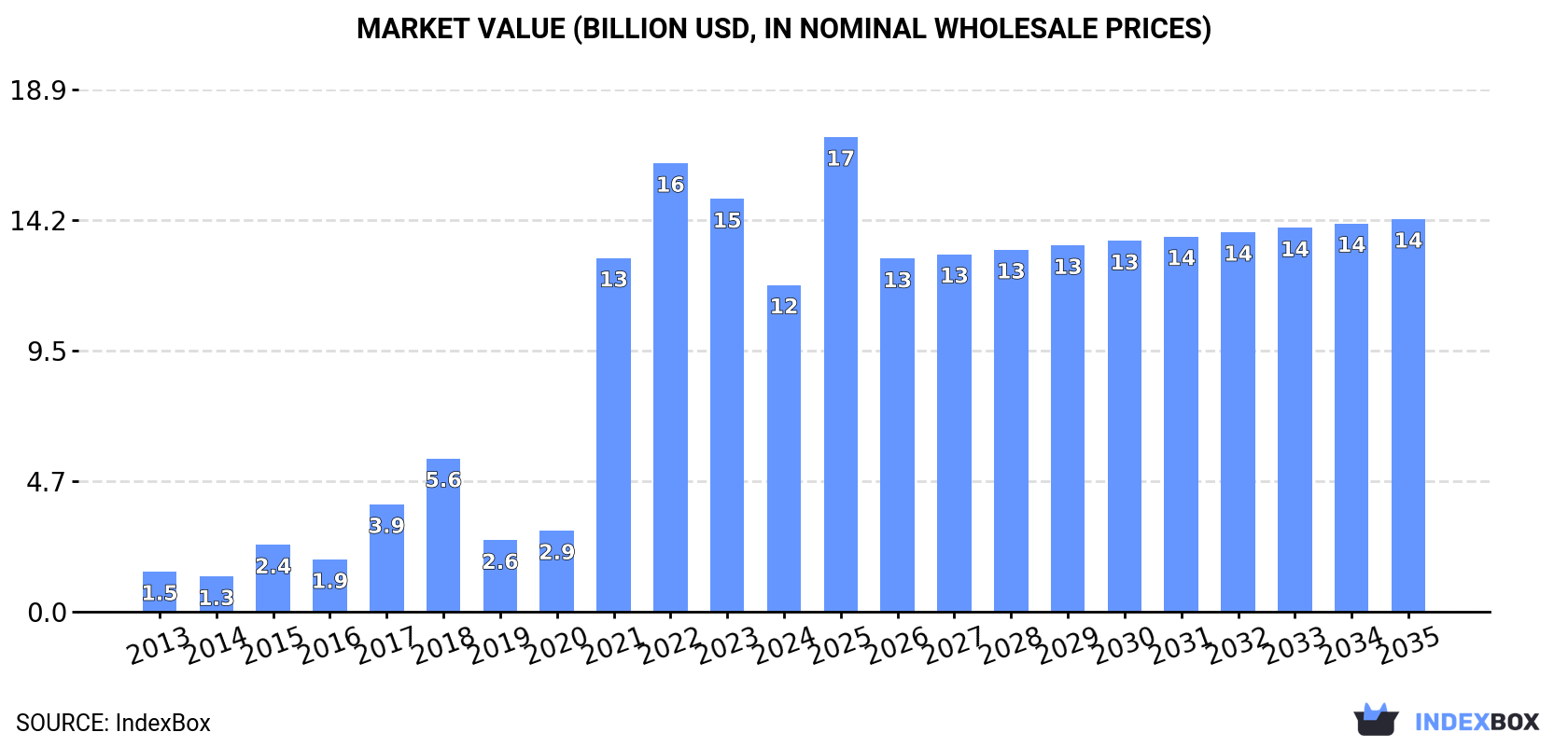 Market Value (billion USD, nominal wholesale prices)