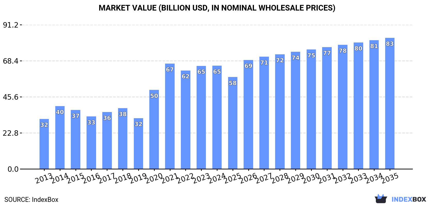 Market Value (billion USD, nominal wholesale prices)