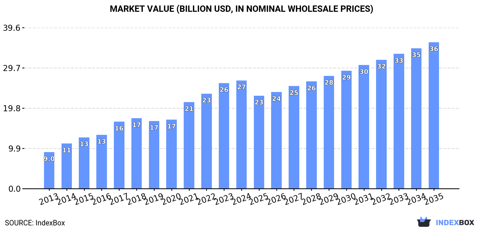 Market Value (billion USD, nominal wholesale prices)