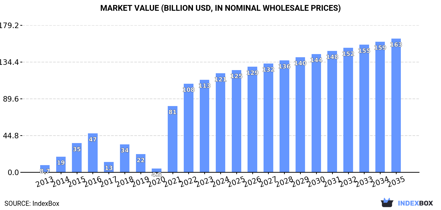 Market Value (billion USD, nominal wholesale prices)