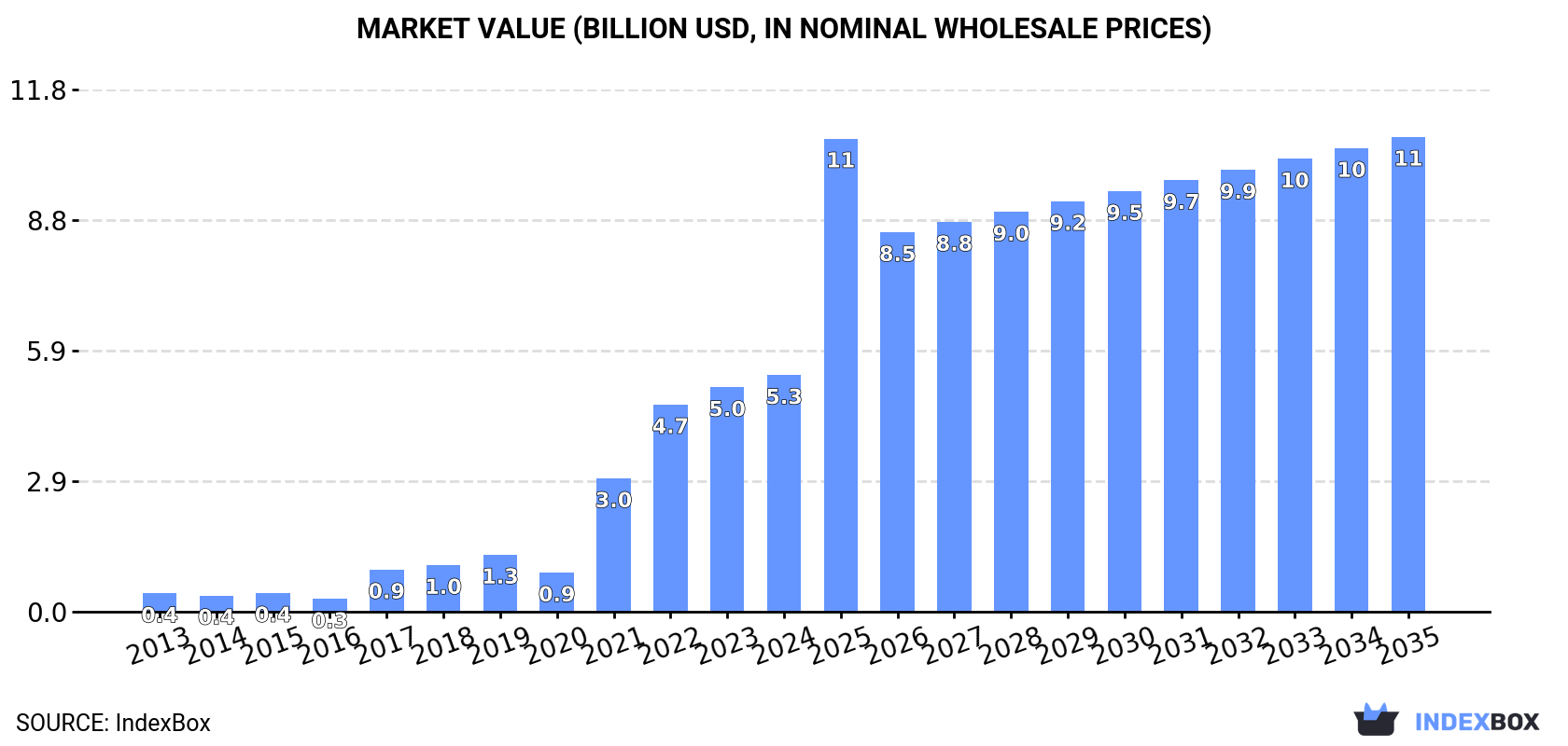 Market Value (billion USD, nominal wholesale prices)