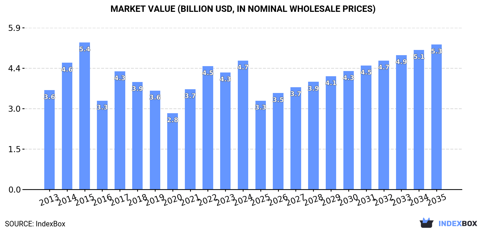 Market Value (billion USD, nominal wholesale prices)