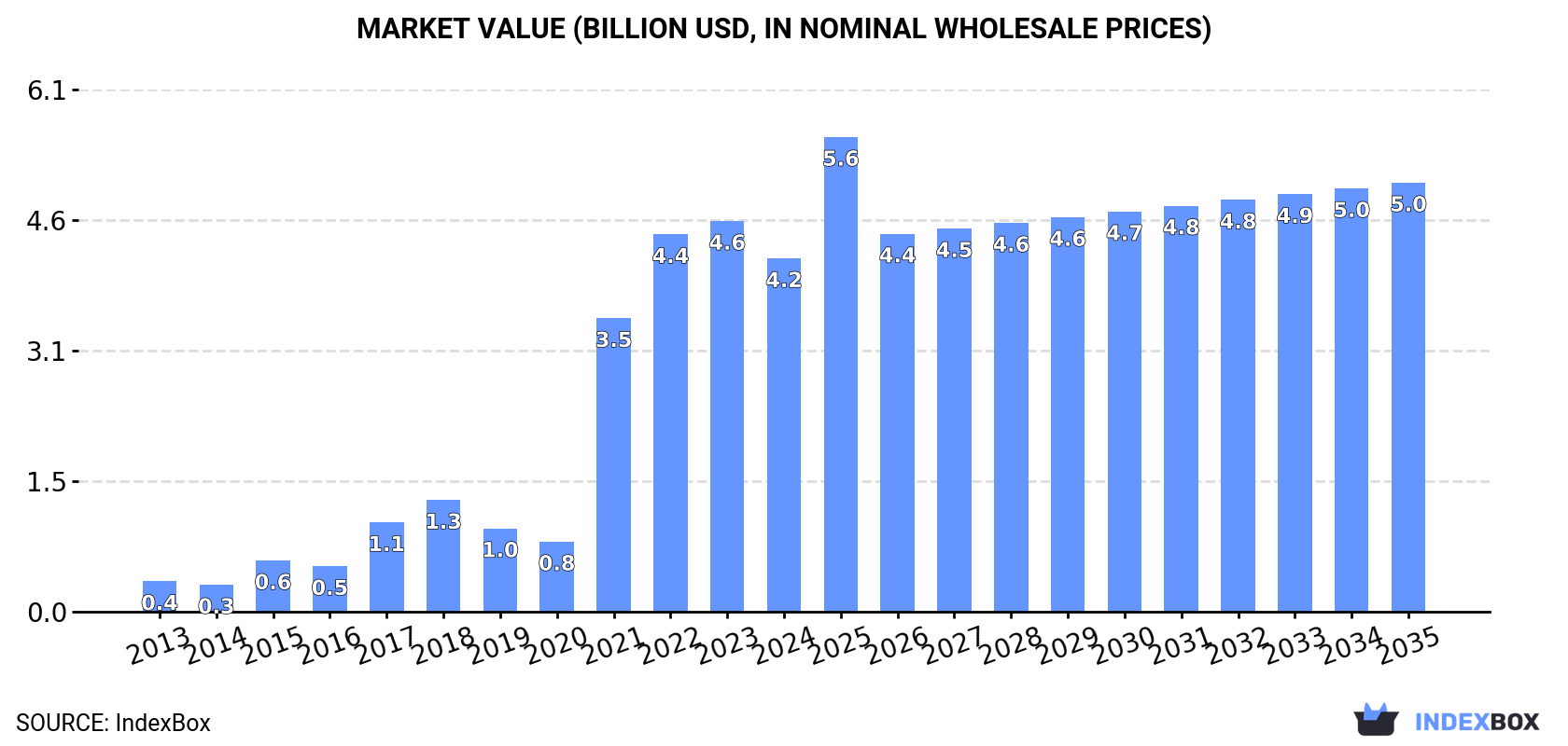 Market Value (billion USD, nominal wholesale prices)