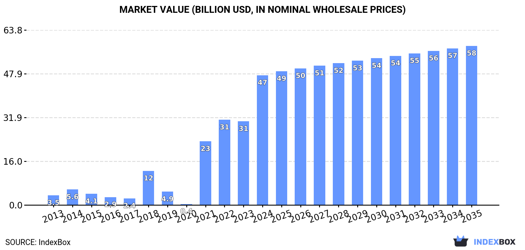Market Value (billion USD, nominal wholesale prices)