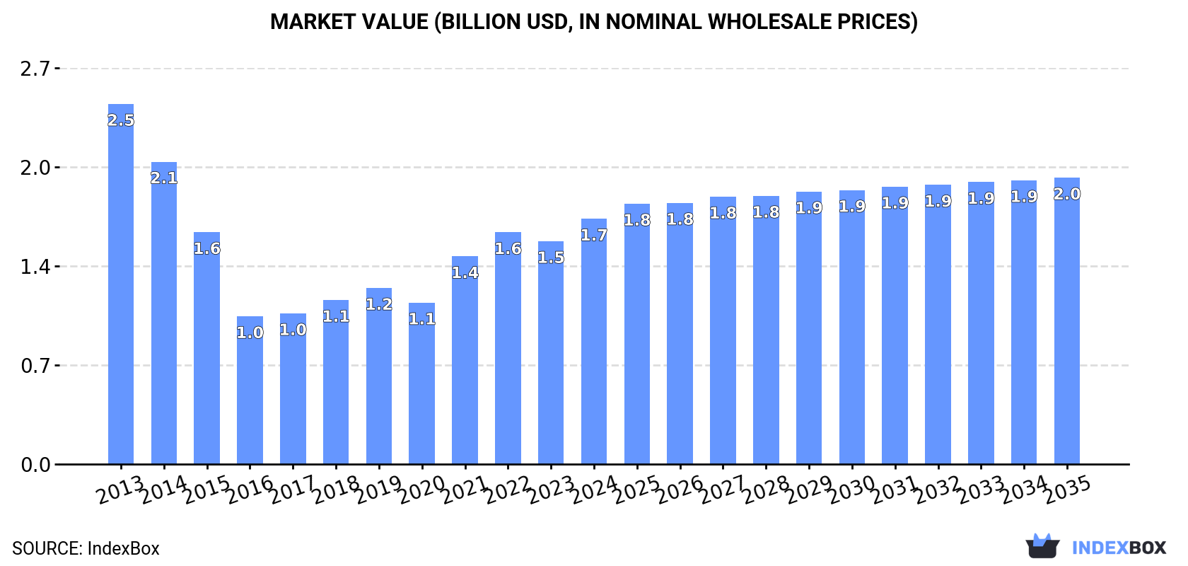 Market Value (billion USD, nominal wholesale prices)