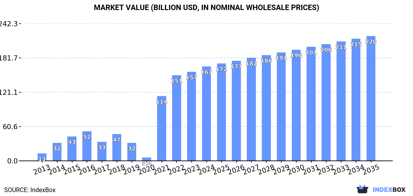 Market Value (billion USD, nominal wholesale prices)